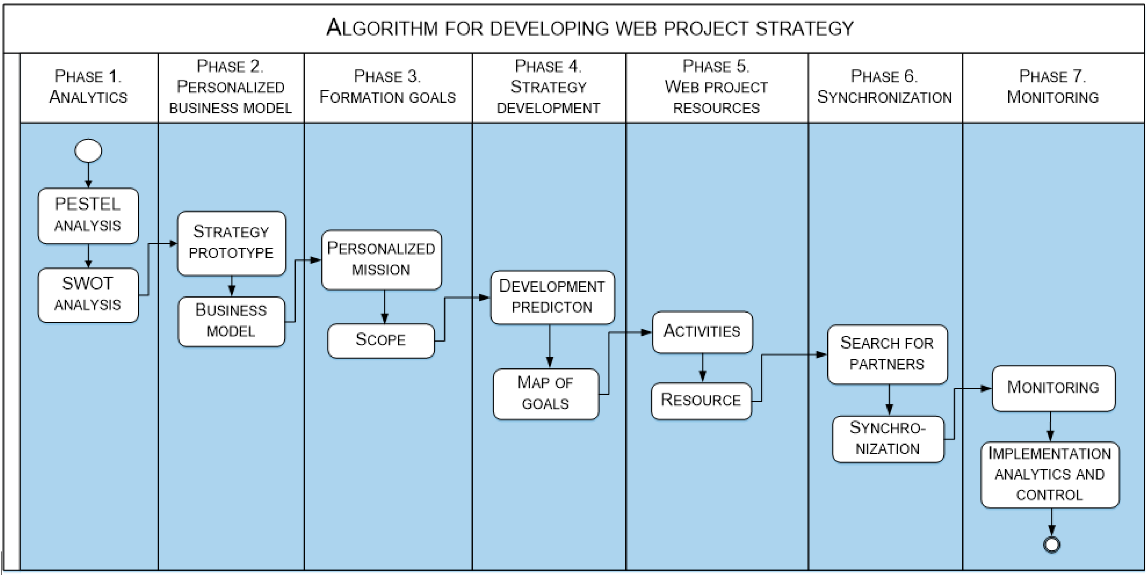 Development of Methods for the Strategic Management of Web Projects