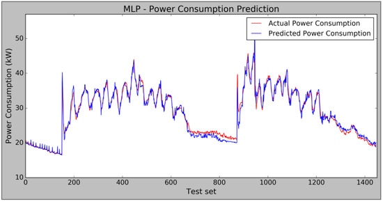 Comparative Assessment to Predict and Forecast Water-Cooled Chiller ...