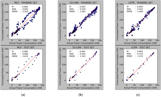 Comparative Assessment to Predict and Forecast Water-Cooled Chiller ...