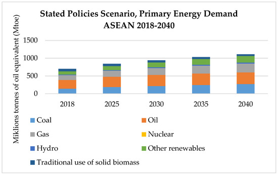 Sustainability Free Full Text Green Technological Development And