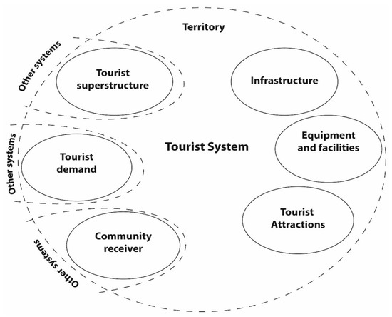 Analysis of Tourist Systems Predictive Models Applied to Growing Sun ...