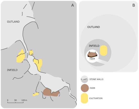 Historical Ecology of Scandinavian Infield Systems