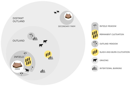 Historical Ecology of Scandinavian Infield Systems