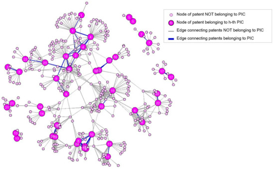 Introducing Patents with Indirect Connection (PIC) for Establishing ...