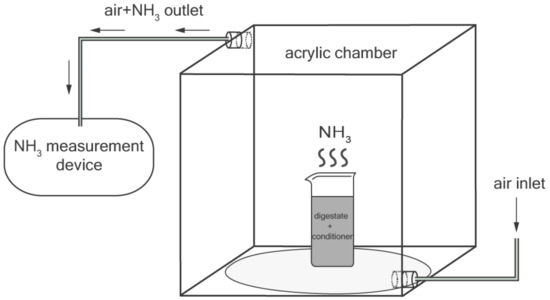 Sustainability | Free Full-Text | The Effect of Untreated and Acidified ...