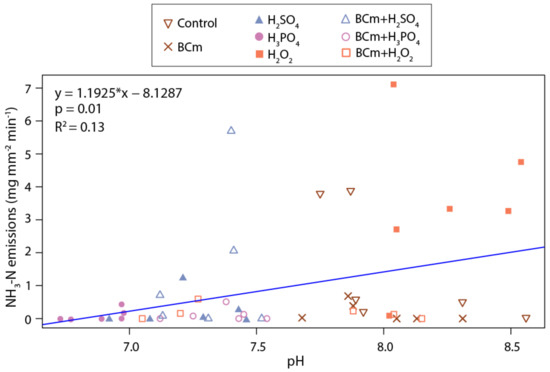 Sustainability | Free Full-Text | The Effect of Untreated and Acidified ...