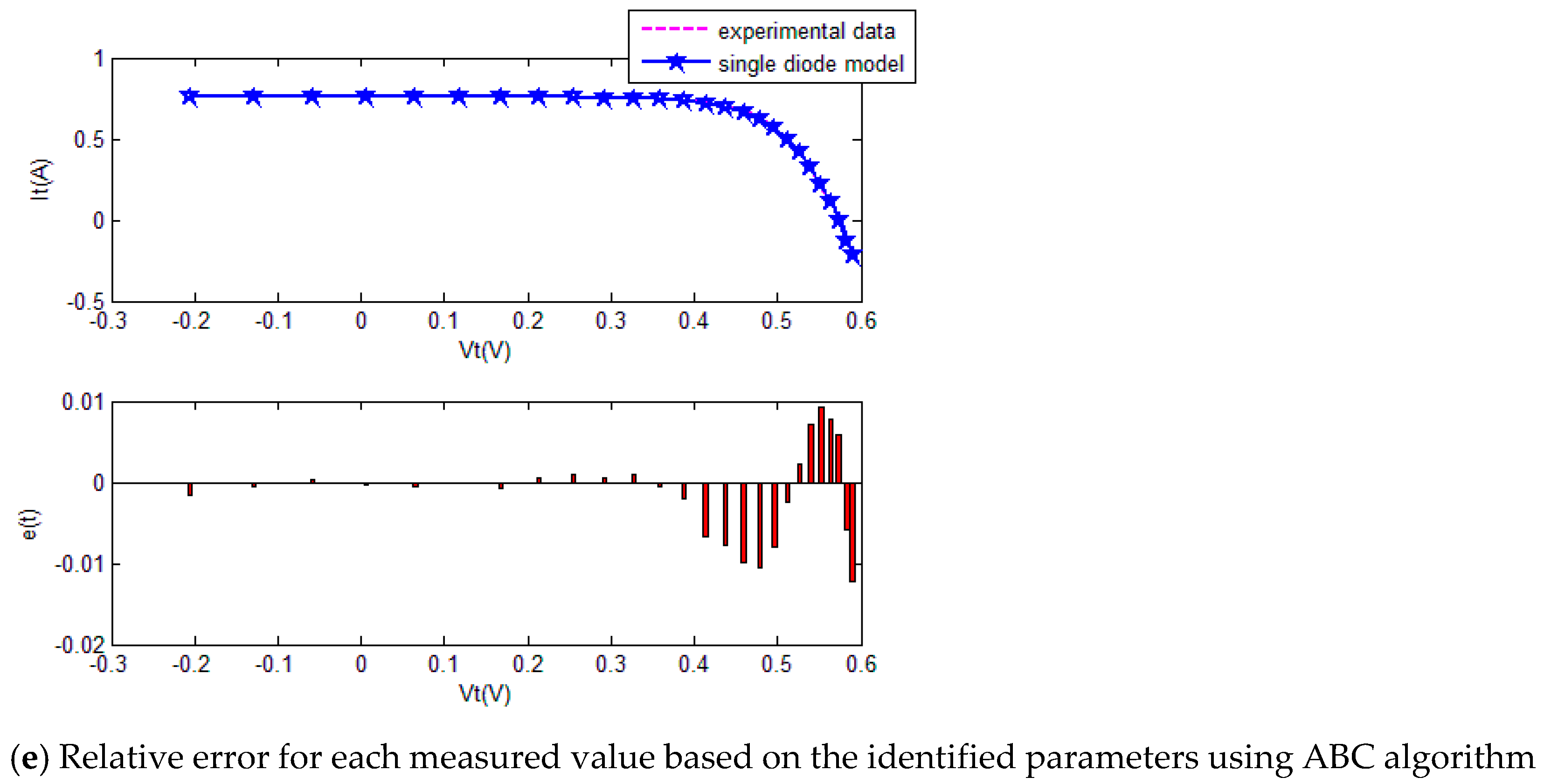 Parameter Identification of Photovoltaic Cell Model Based on Enhanced Particle Swarm Optimization