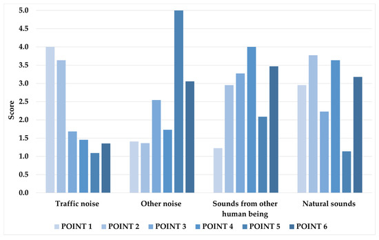 Soundwalk, Questionnaires and Noise Measurements in a University Campus ...