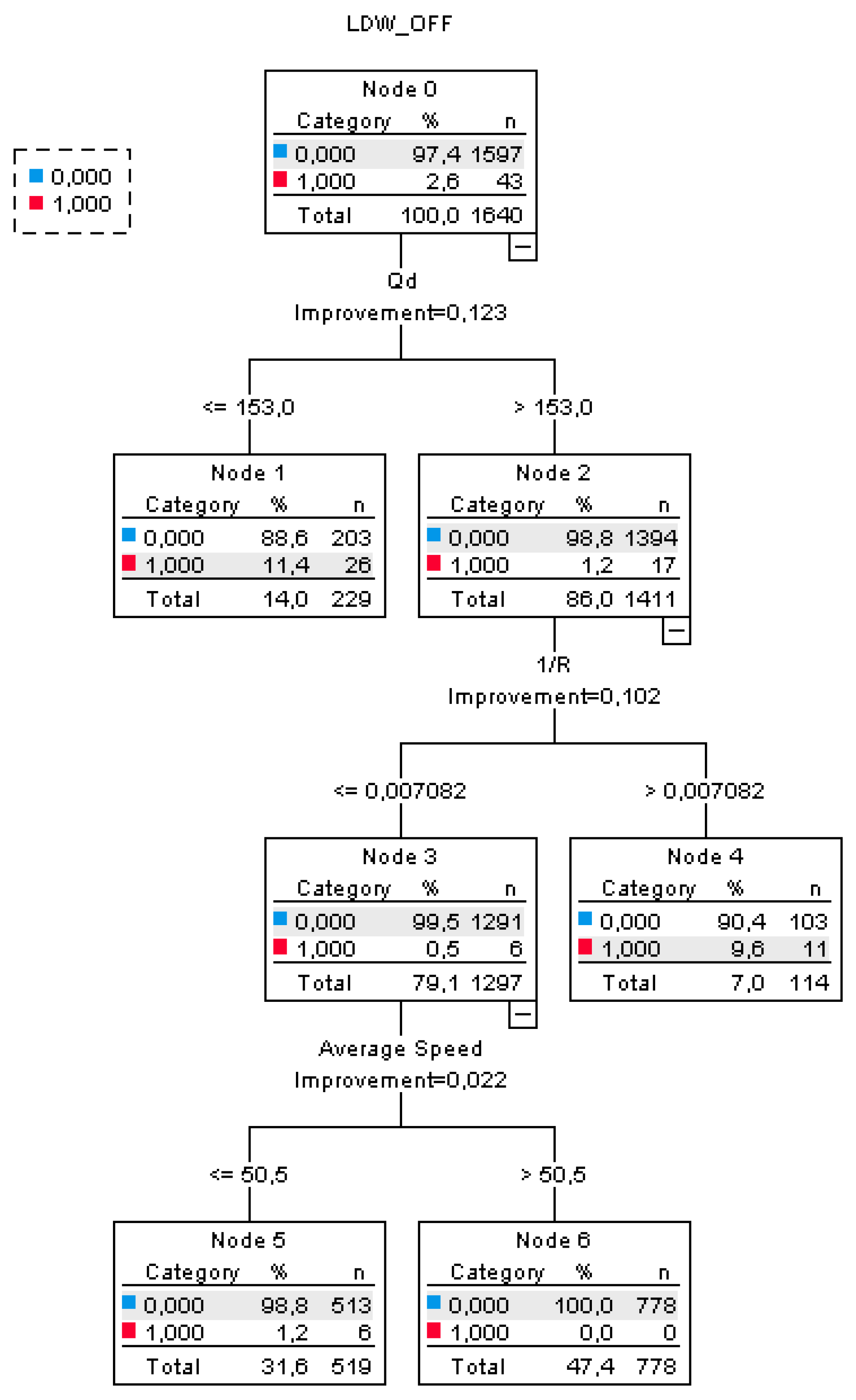 Decision Tree Method to Analyze the Performance of Lane Support Systems