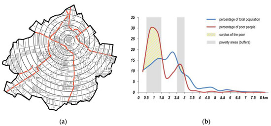 Spatial and Statistical Analysis of Urban Poverty for Sustainable City ...