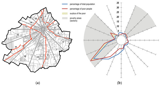 Spatial and Statistical Analysis of Urban Poverty for Sustainable City ...