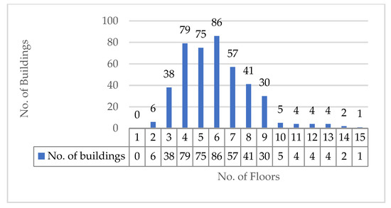 Classification of Heritage Residential Building Stock and Defining ...
