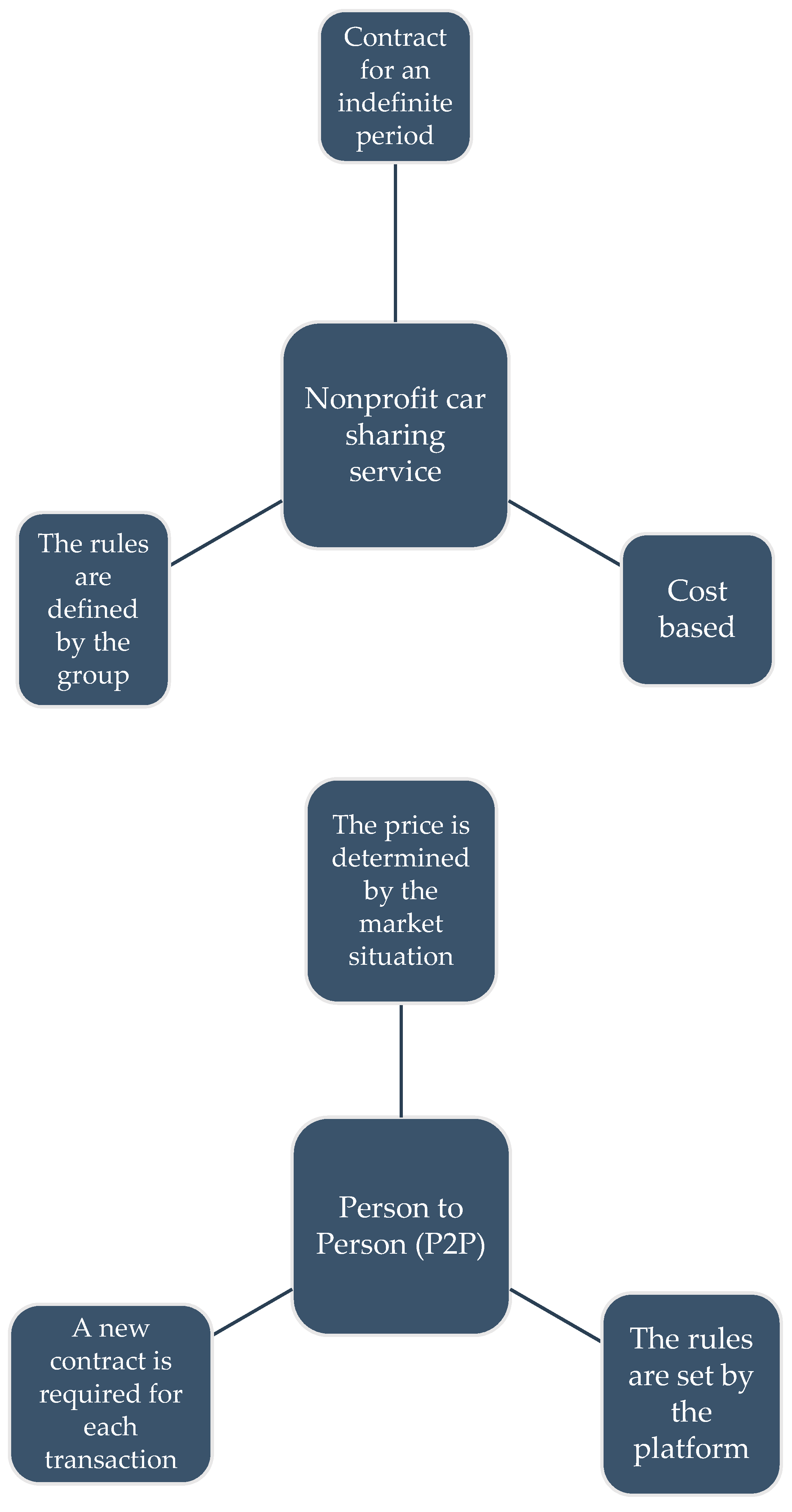 Impact of Car Sharing on Urban Sustainability