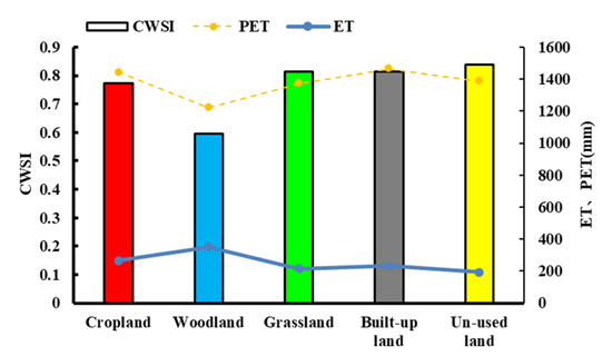 Characterization and Evaluation of MODIS-Derived Crop Water Stress ...