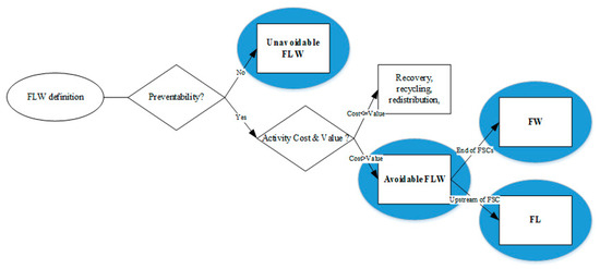 A Conceptual Framework to Analyze Food Loss and Waste within Food ...