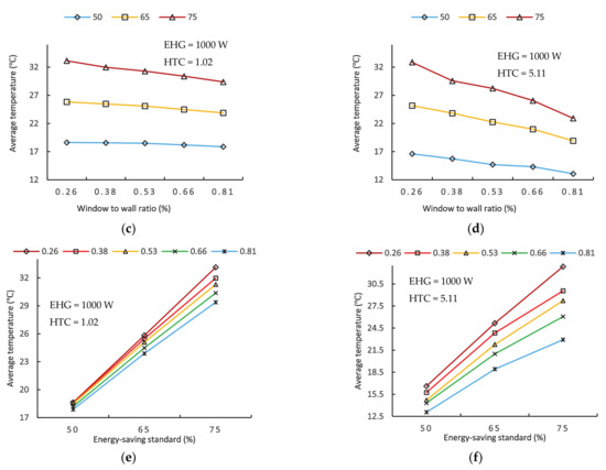 Numerical Study on Performance Optimization of an Energy-Saving ...