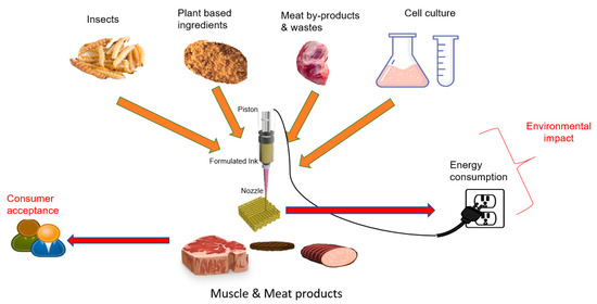 Potential Development of Sustainable 3D-Printed Meat Analogues: A Review