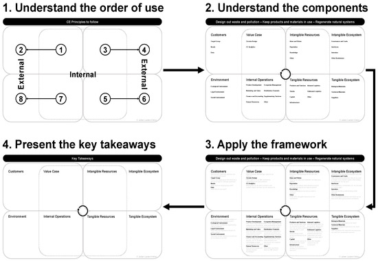 The Circular Business Framework for Building, Developing and Steering ...