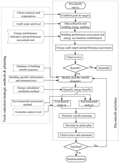 Building Retrofit and Energy Conservation/Efficiency Review: A Techno ...