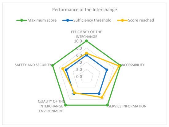 Assessing the Performance of Modal Interchange for Ensuring Seamless ...