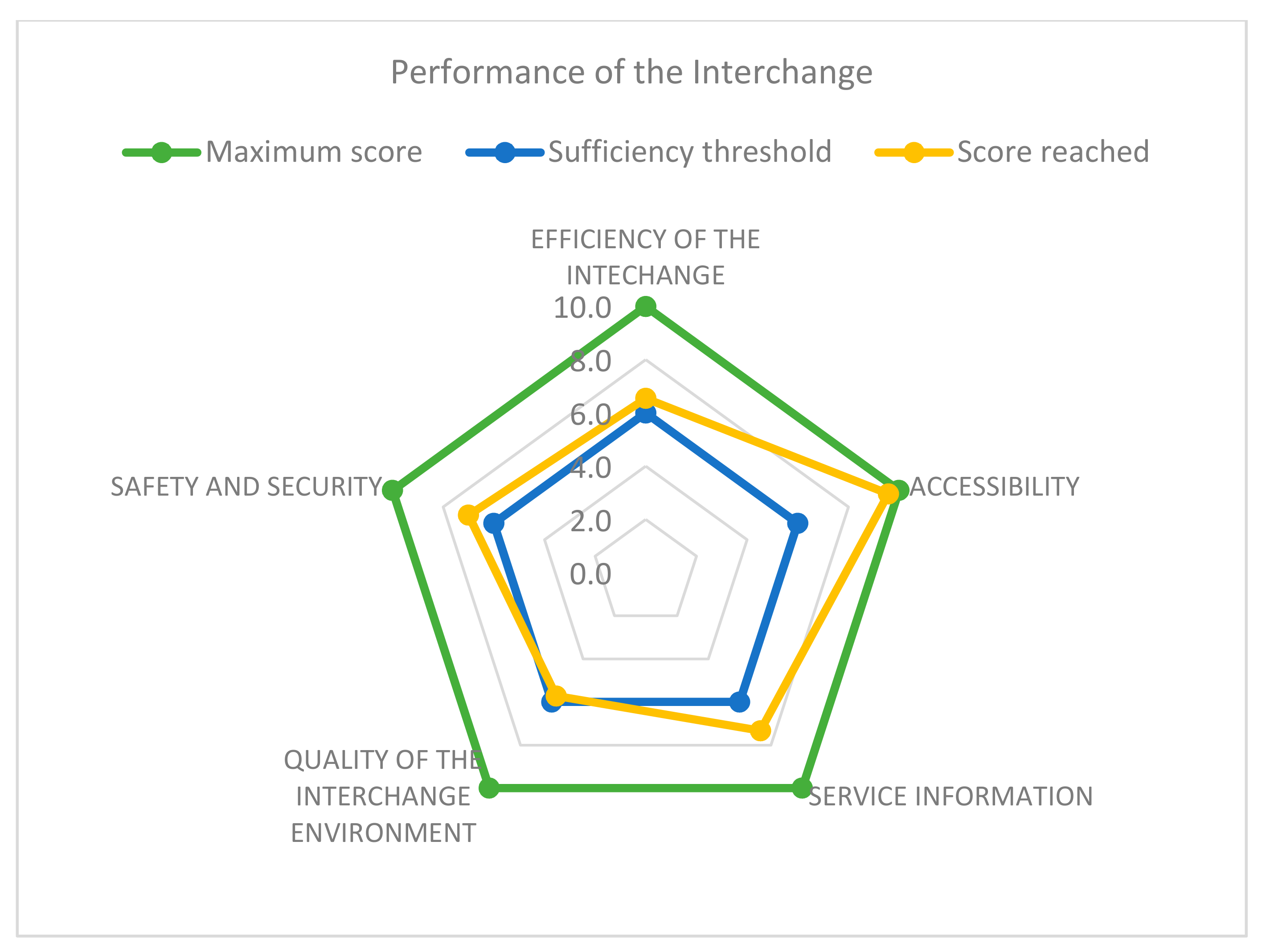 Assessing the Performance of Modal Interchange for Ensuring Seamless ...