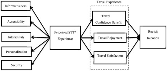 An Examination of Revisit Intention Based on Perceived Smart Tourism ...
