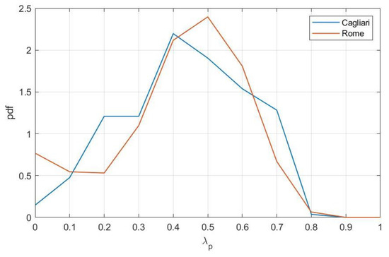 A Street Graph-Based Morphometric Characterization of Two Large Urban Areas