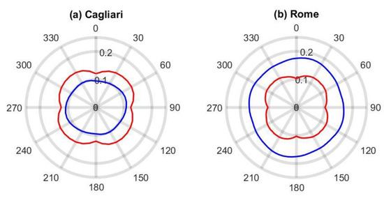 A Street Graph-Based Morphometric Characterization of Two Large Urban Areas