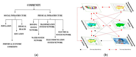 Flood Resilience of Housing Infrastructure Modeling and Quantification ...