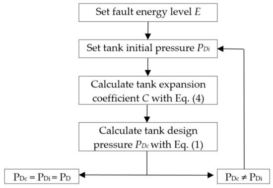 A Nonlinear Finite-Element Analysis Tool to Prevent Rupture of Power ...