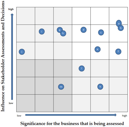 Materiality Matrix Use in Aligning and Determining a Firm’s Sustainable ...