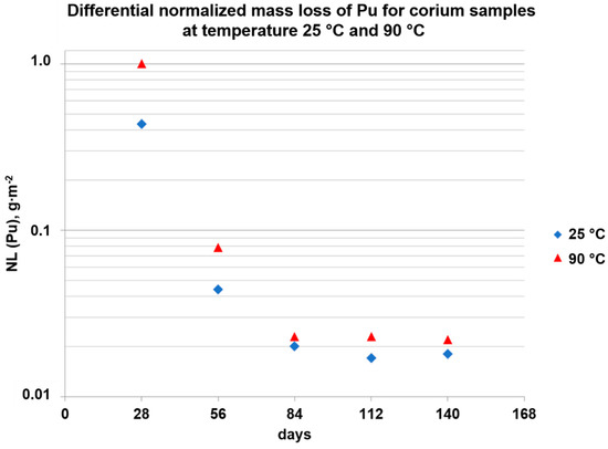 Long-Term Aging of Chernobyl Fuel Debris: Corium and “Lava”