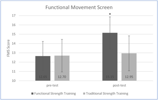 Effects of Functional Strength Training on Functional Movement and ...