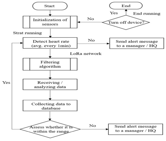 Autonomous Detection System for Non-Hard-Hat Use at Construction Sites ...