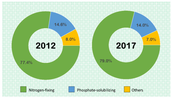 Plant Growth Promoting Rhizobacteria (PGPR) as Green Bioinoculants ...