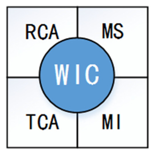 The Competitiveness of Manufacturing and Its Driving Factors: A Case ...
