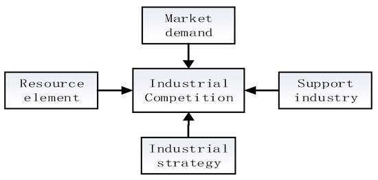The Competitiveness of Manufacturing and Its Driving Factors: A Case ...