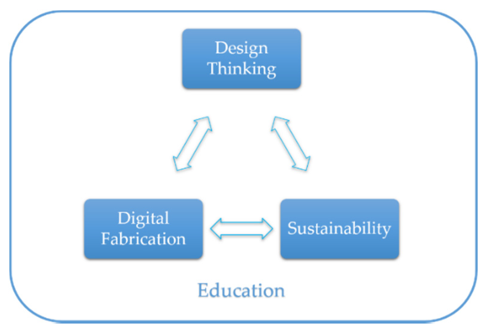 Sustainable Design and Prototyping Using Digital Fabrication Tools for ...