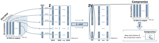 Sustainability | Free Full-Text | The Commitment of Spanish Local ...