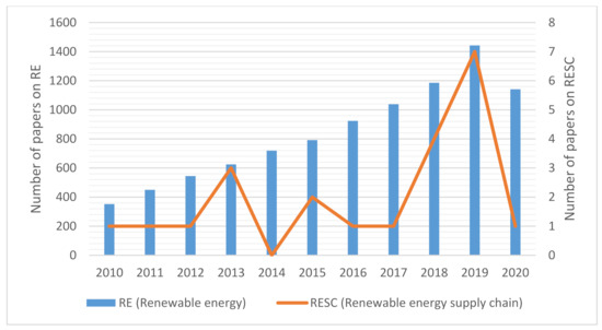 Renewable Power Generation: A Supply Chain Perspective