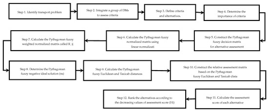 Assessment Urban Transport Service and Pythagorean Fuzzy Sets CODAS Method: A Case of Study of ...