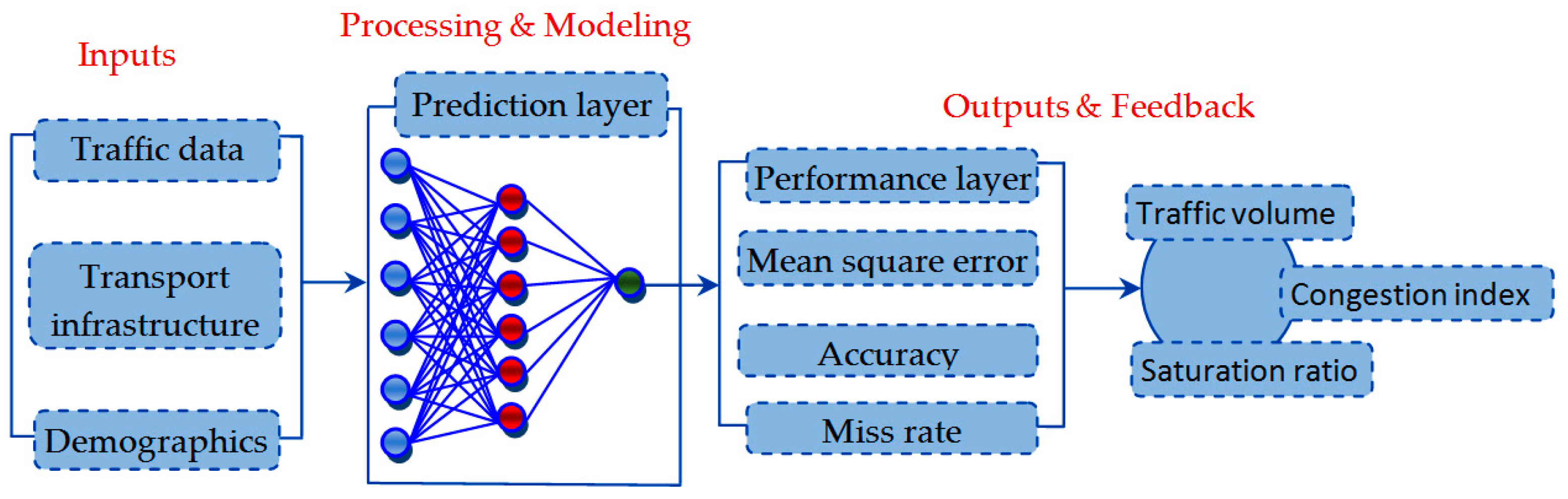 Sustainability | Free Full-Text | Neural Network Approach to Modelling ...