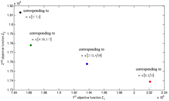 Detecting All Non-Dominated Points for Multi-Objective Multi-Index Transportation Problems