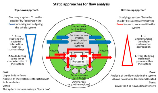 Inflows and Outflows from Material Stocks of Buildings and Networks and ...