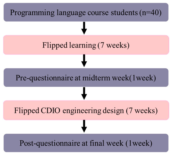 Effects of the Use of CDIO Engineering Design in a Flipped Programming ...