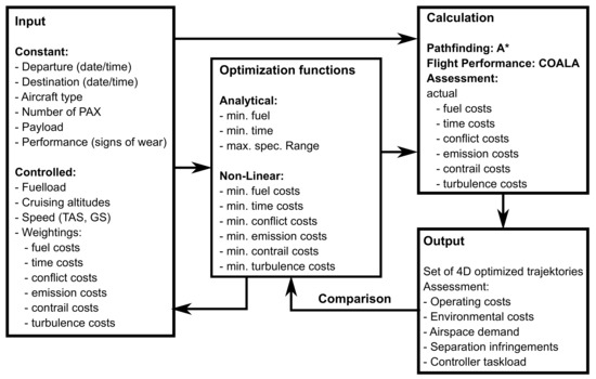 Sustainability | Free Full-Text | Advanced Flight Planning and the ...