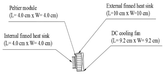 Performance Investigation of 18 Thermoelectric Cooler (TEC) Units to ...