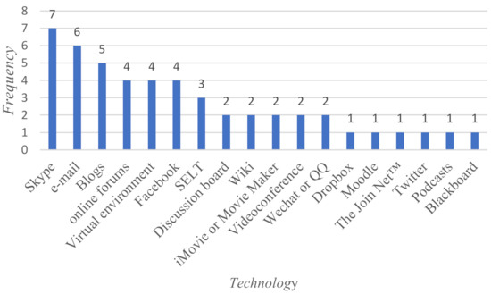 Sustainability | Free Full-Text | Review of Research on Technology ...