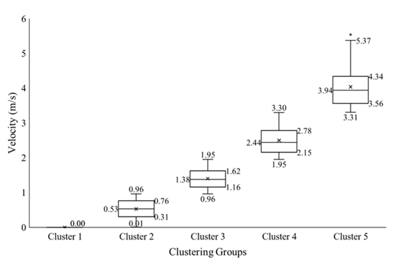 Sustainability | Free Full-Text | Driver Behavior Classification at Stop-Controlled ...