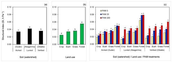 Soil Structure Stability under Different Land Uses in Association with ...
